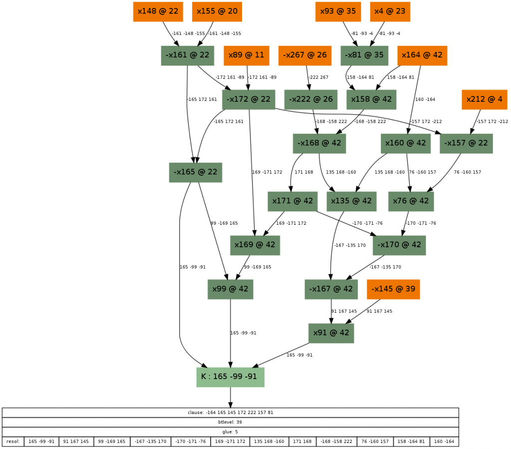 Understanding Implication Graphs | Wonderings of a SAT geek